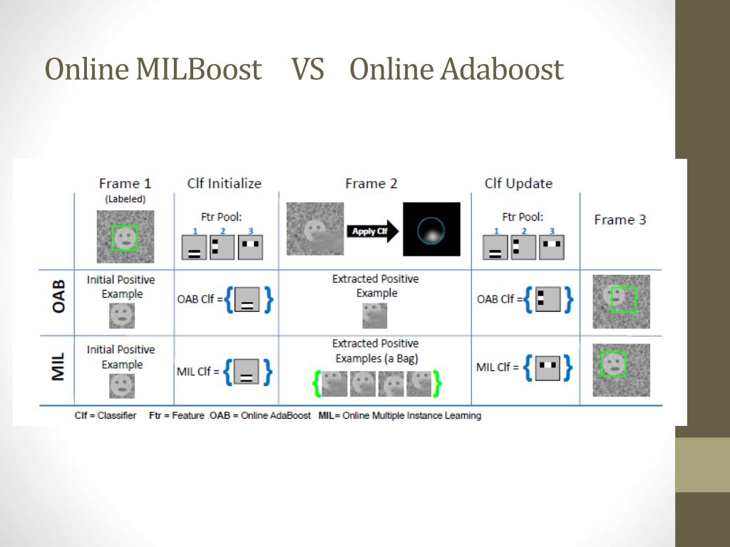 PPT - Robust Object Tracking with Online Multiple Instance Learning ... PPT - Robust Object Tracking with Online Multiple Instance Learning ...