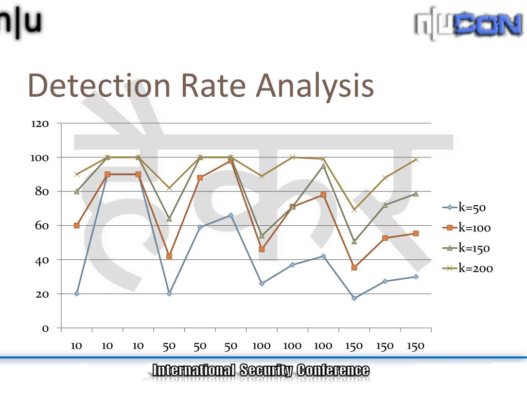Ppt Botnet Detection System Using Dns Behaviour And Clustering Analysis Powerpoint
