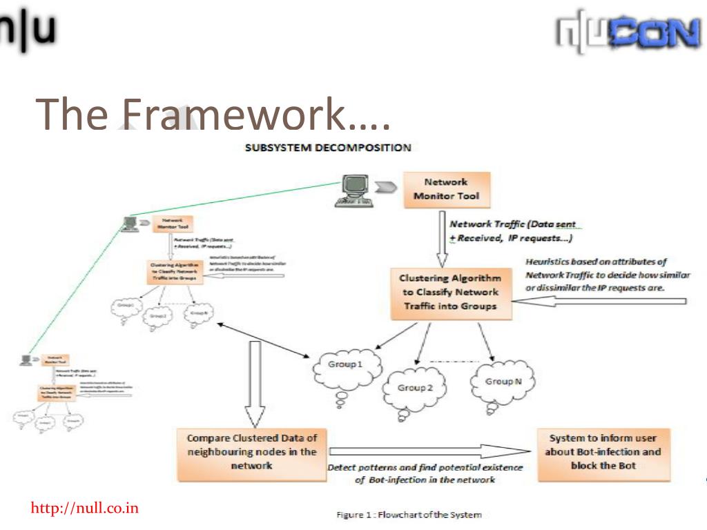 Ppt Botnet Detection System Using Dns Behaviour And Clustering Analysis Powerpoint