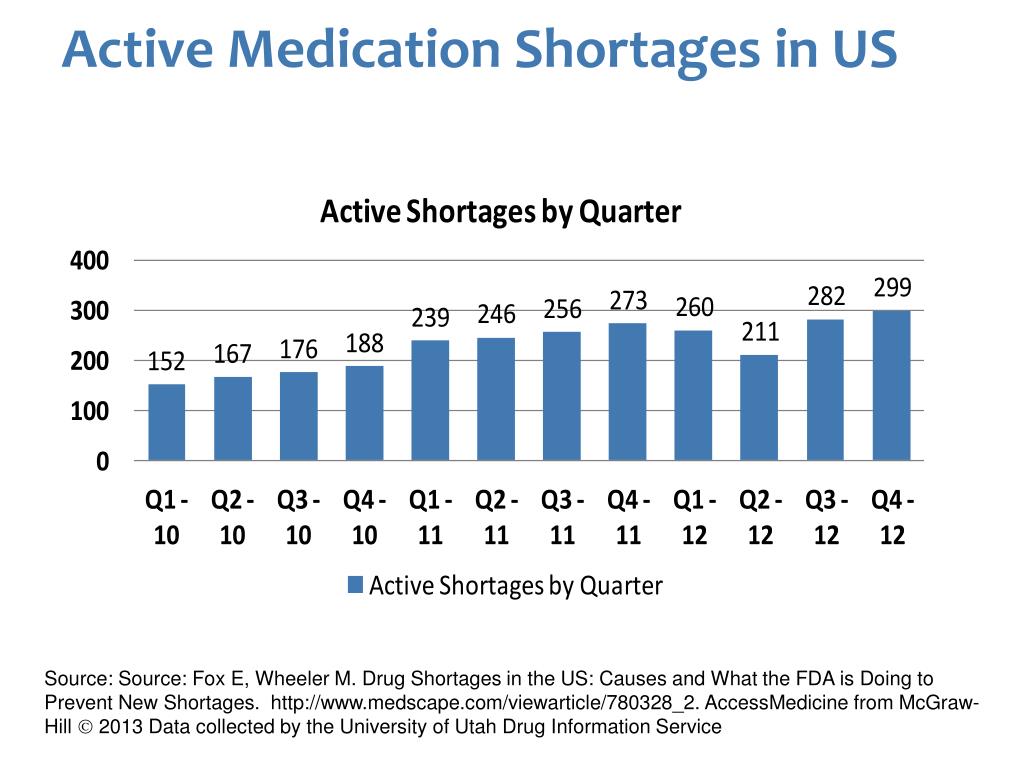 PPT - An Interdisciplinary Solution to the Drug Shortage Problem Kelli ...