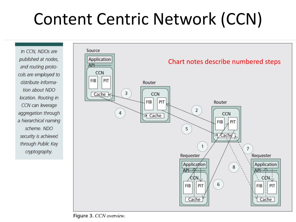 Ppt Content Based Routing For Information Centric Networks Powerpoint