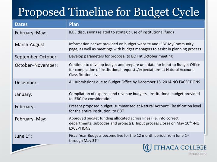 PPT - Zero Based Budgeting and the Process Surrounding It PowerPoint ...