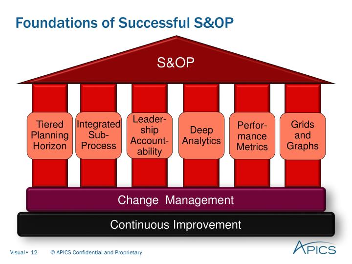 PPT - APICS Introduction to Sales and Operations Planning (S&OP ...