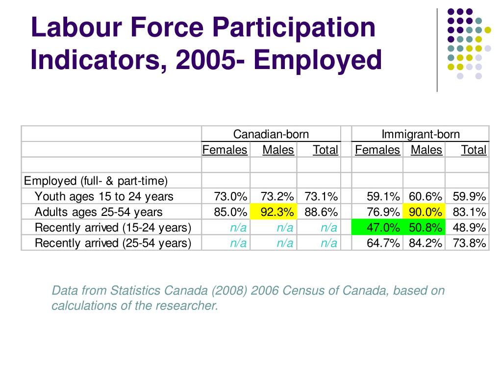 PPT - Migration and Social Capital Factors in the School-to-Work ...