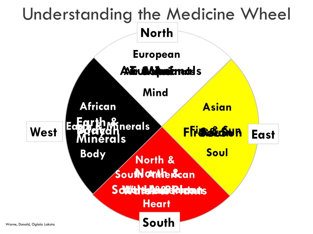 PPT - Understanding the Medicine Wheel: A Whole Student Approach to ...