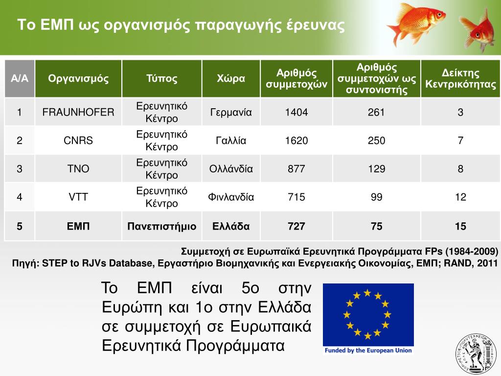 PPT - Επιχειρηματικότητα και καινοτομία PowerPoint Presentation - ID ...