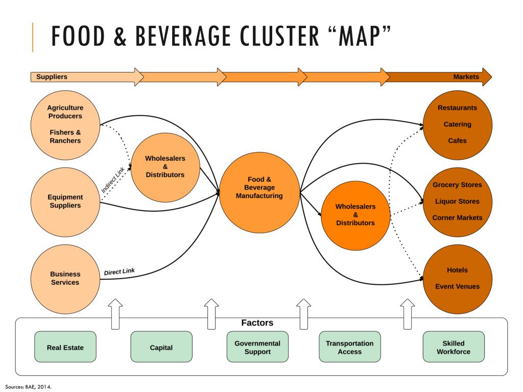 PPT - San Francisco Food & beverage Industry Cluster PowerPoint ...