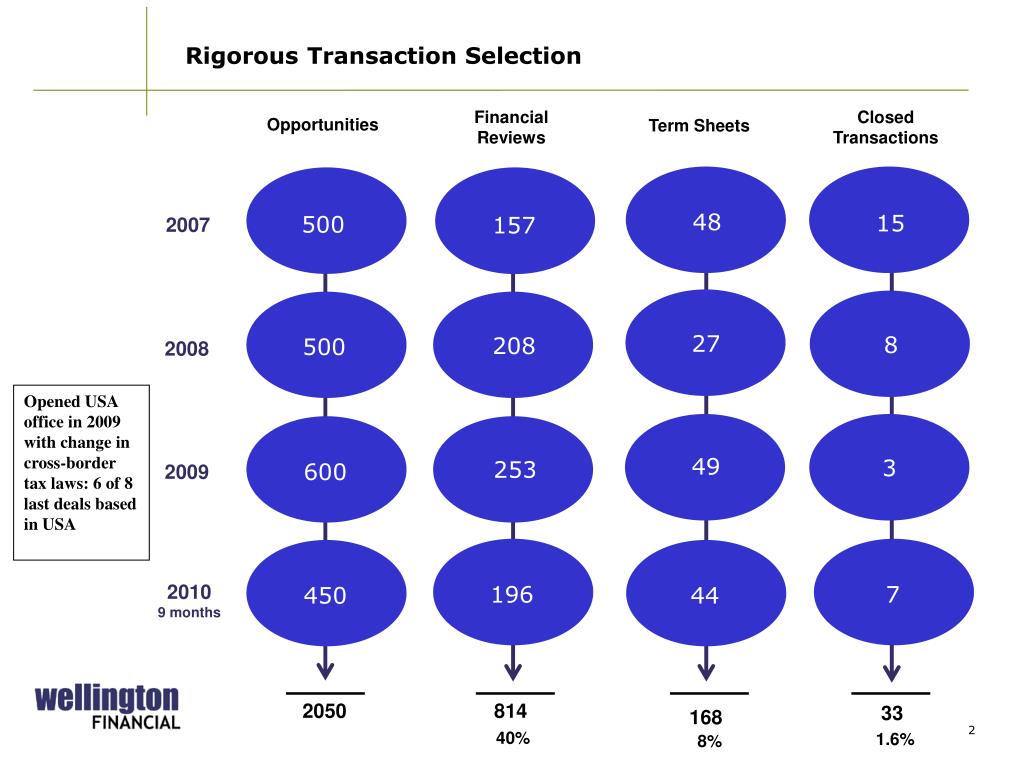 PPT - Highlights of Wellington Financial LP PowerPoint Presentation ...