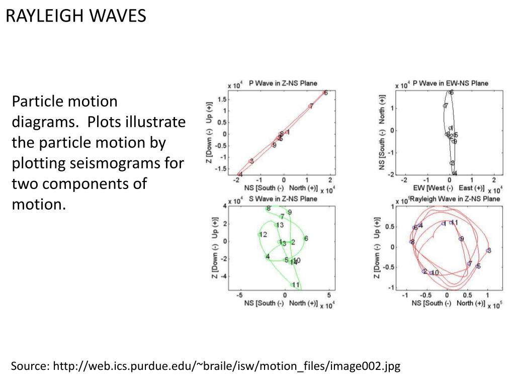 PPT - Earthquake Seismology: Rayleigh waves Love waves Dispersion ...