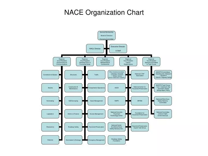 PPT - NACE Organization Chart PowerPoint Presentation, free download ...