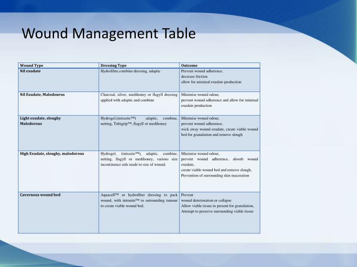 PPT - Malignant Wound Management PowerPoint Presentation - ID:1634476