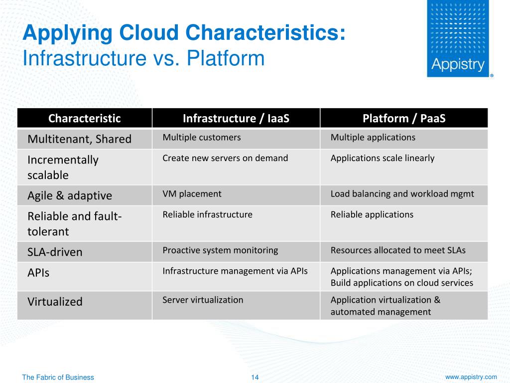 PPT - Cloud Computing for the Enterprise Sam Charrington, VP Product ...