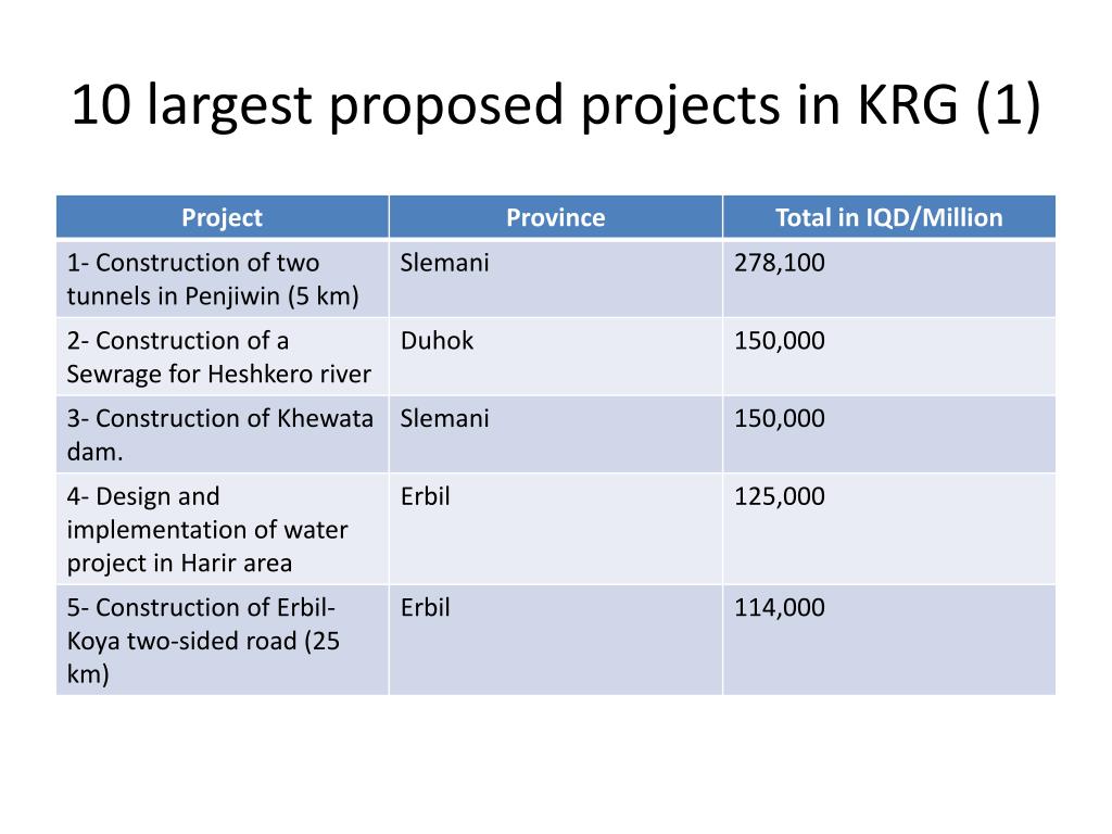 PPT - KURDISTAN REGION OF IRAQ 2020: A VISION FOR THE FUTURE PowerPoint ...