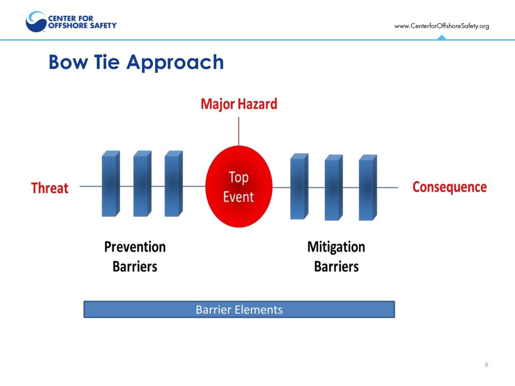 PPT - Safety & Environmental Management Systems ( SEMS) Centre for ...