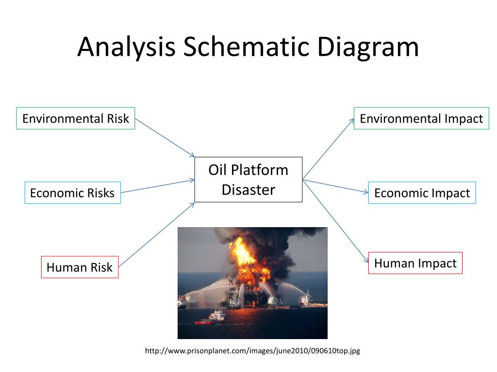 PPT - Oil Platform Risk Assessment in the Gulf of Mexico PowerPoint ...