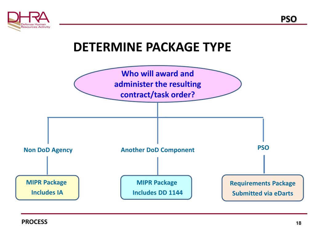 PPT - MIPR Packages ( MILITARY INTERDEPARTMENTAL PURCHASE REQUEST ...