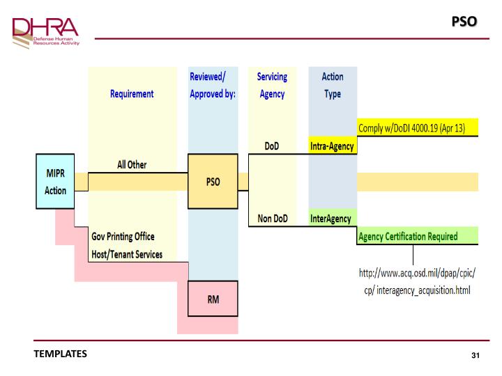 PPT - MIPR Packages ( MILITARY INTERDEPARTMENTAL PURCHASE REQUEST ...
