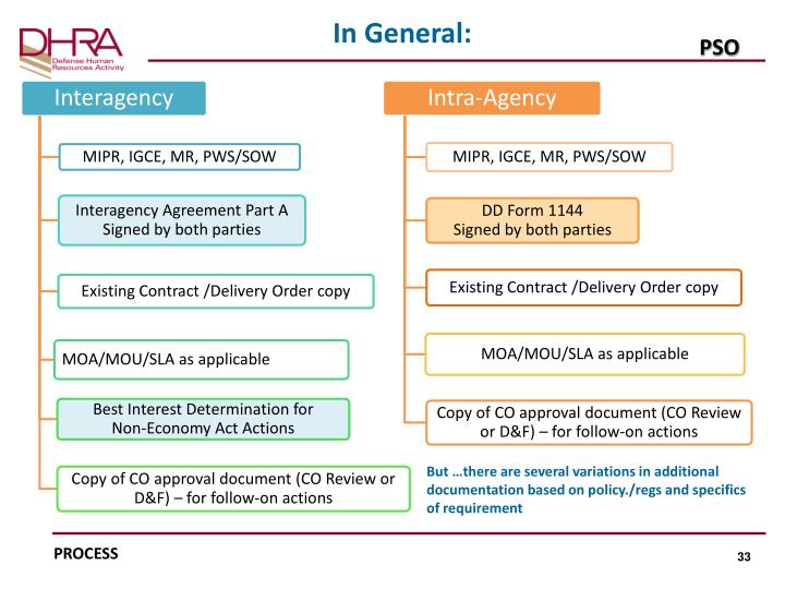 PPT - MIPR Packages ( MILITARY INTERDEPARTMENTAL PURCHASE REQUEST ...