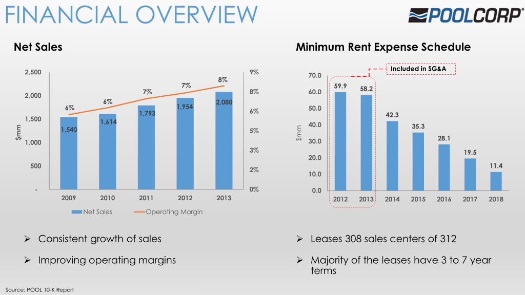 PPT - POOL CORPORATION (NASDAQ: POOL) PowerPoint Presentation, free ...