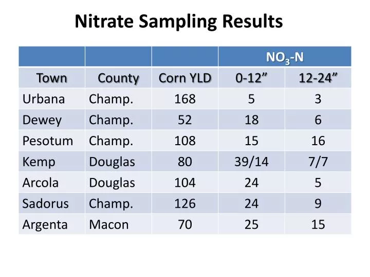 PPT - Nitrate Sampling Results PowerPoint Presentation, free download ...