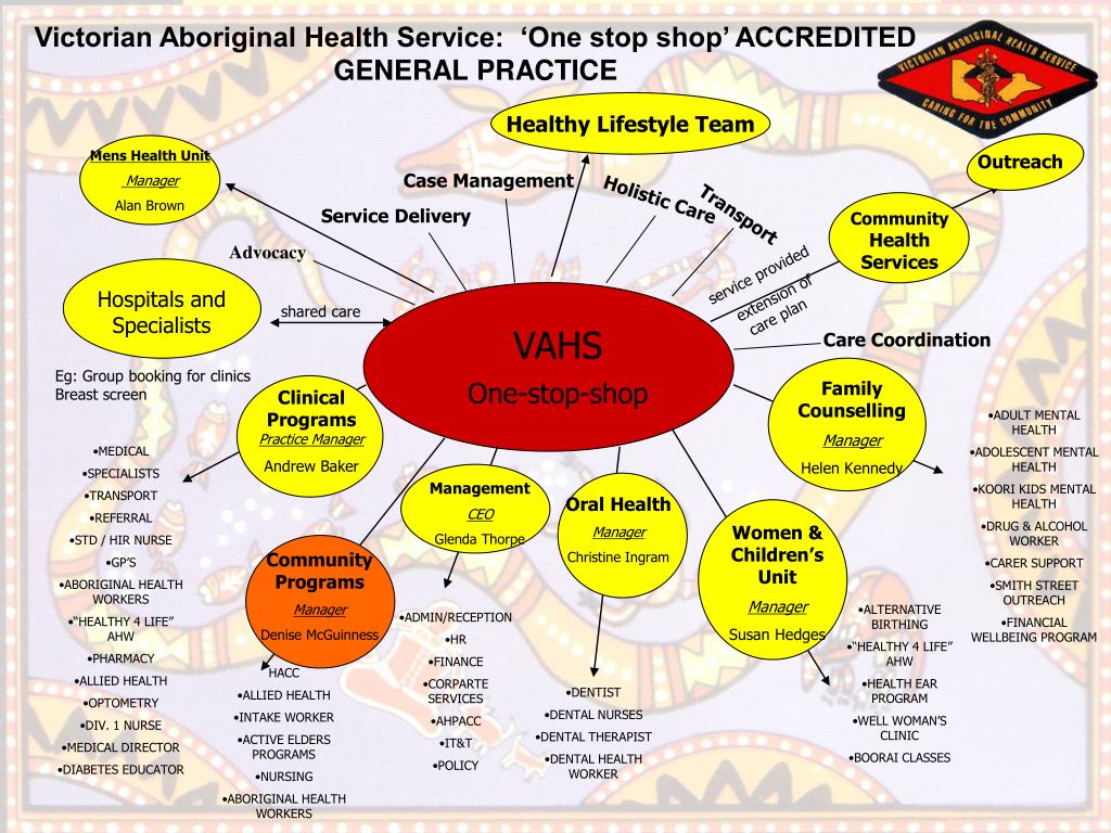 PPT - Victorian Aboriginal Health Service (VAHS) 186 Nicholson st ...