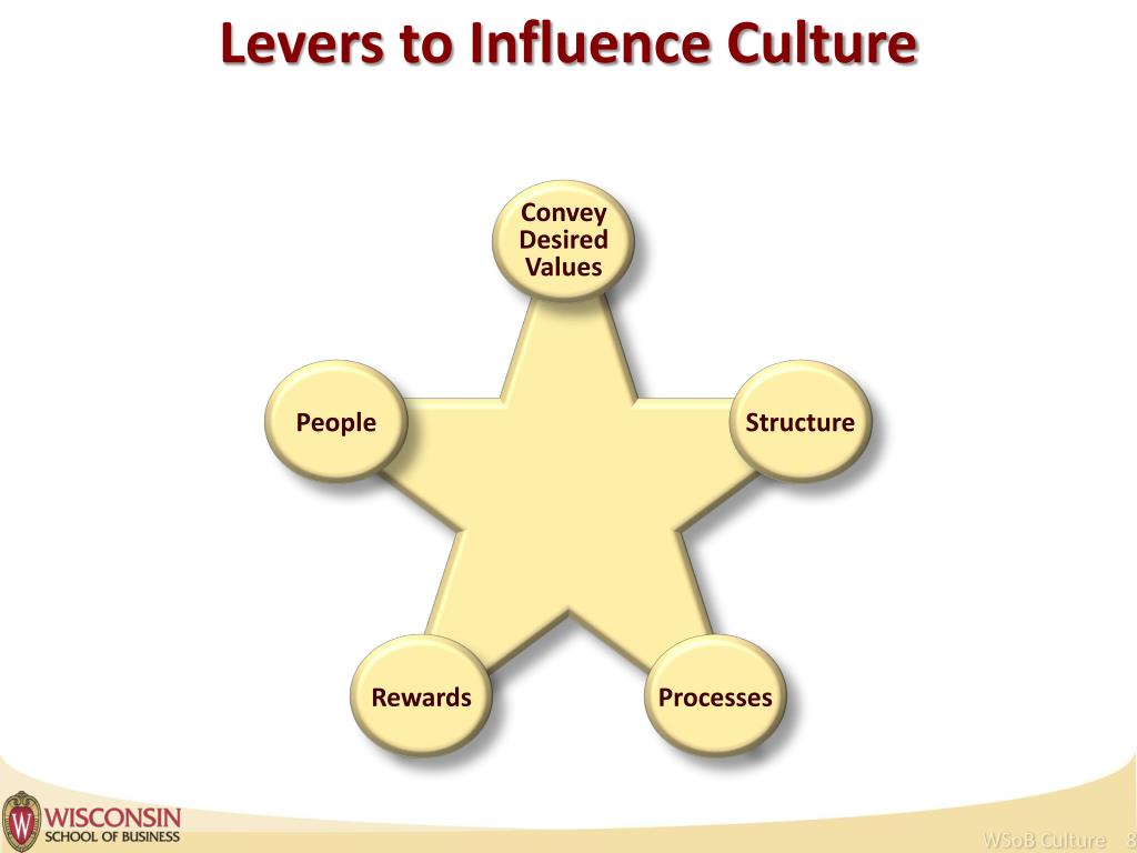 PPT - Leading Strategic Change Russ Coff Randall Dunham Wisconsin ...