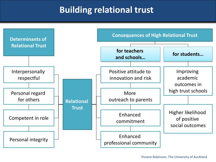 PPT - Student-Centred Leadership : An Evidence-Based Approach Viviane ...