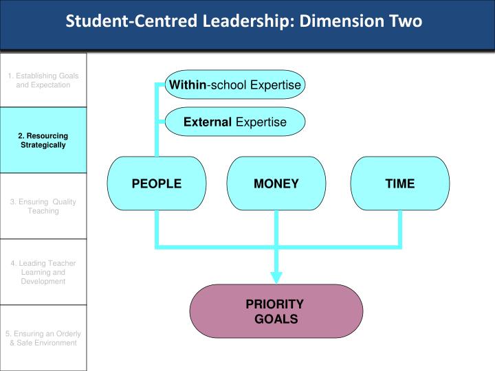 PPT - Student-Centred Leadership : An Evidence-Based Approach Viviane ...