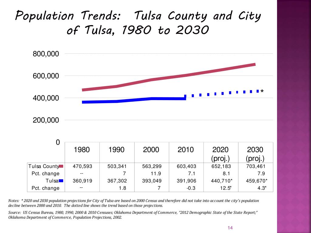 PPT - Who is tulsa ? …a closer look at a changing city, county and ...