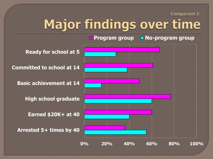 PPT - The HighScope Early Education Model and Its Effects PowerPoint ...