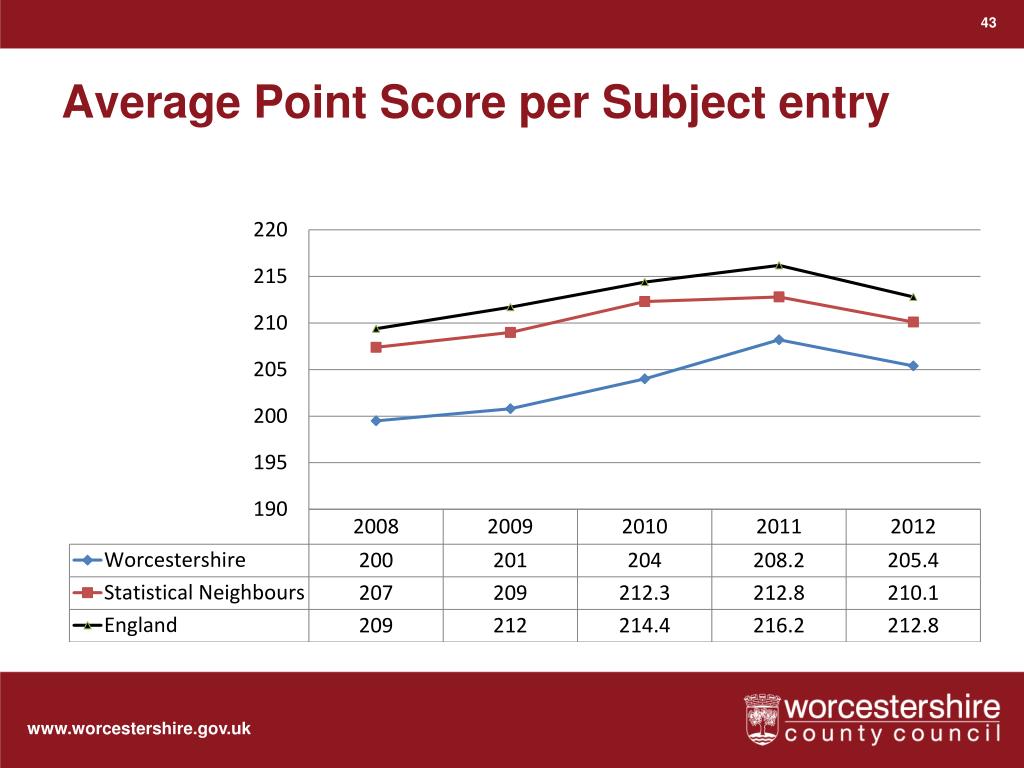 PPT - WORCESTERSHIRE SCHOOL PERFORMANCE OUTCOMES 2012 Cath Ellicott ...
