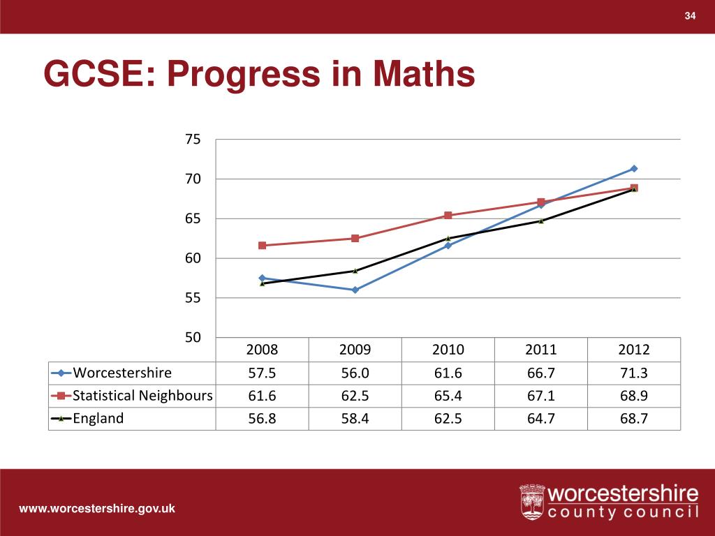 PPT - WORCESTERSHIRE SCHOOL PERFORMANCE OUTCOMES 2012 Cath Ellicott ...