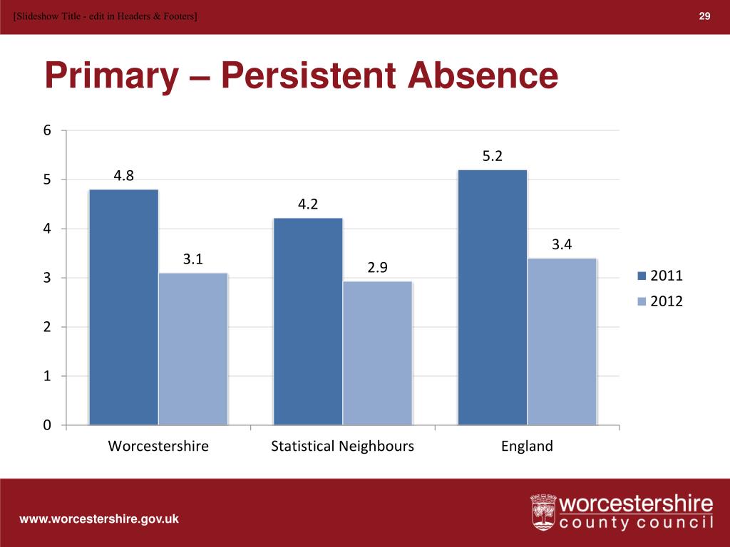 PPT - WORCESTERSHIRE SCHOOL PERFORMANCE OUTCOMES 2012 Cath Ellicott ...