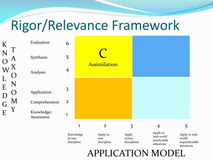 PPT - Rigor and Relevance Framework PowerPoint Presentation - ID:1639077