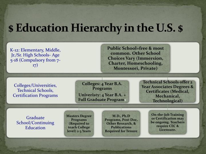 PPT - The U.S. System of Education PowerPoint Presentation - ID:1639245