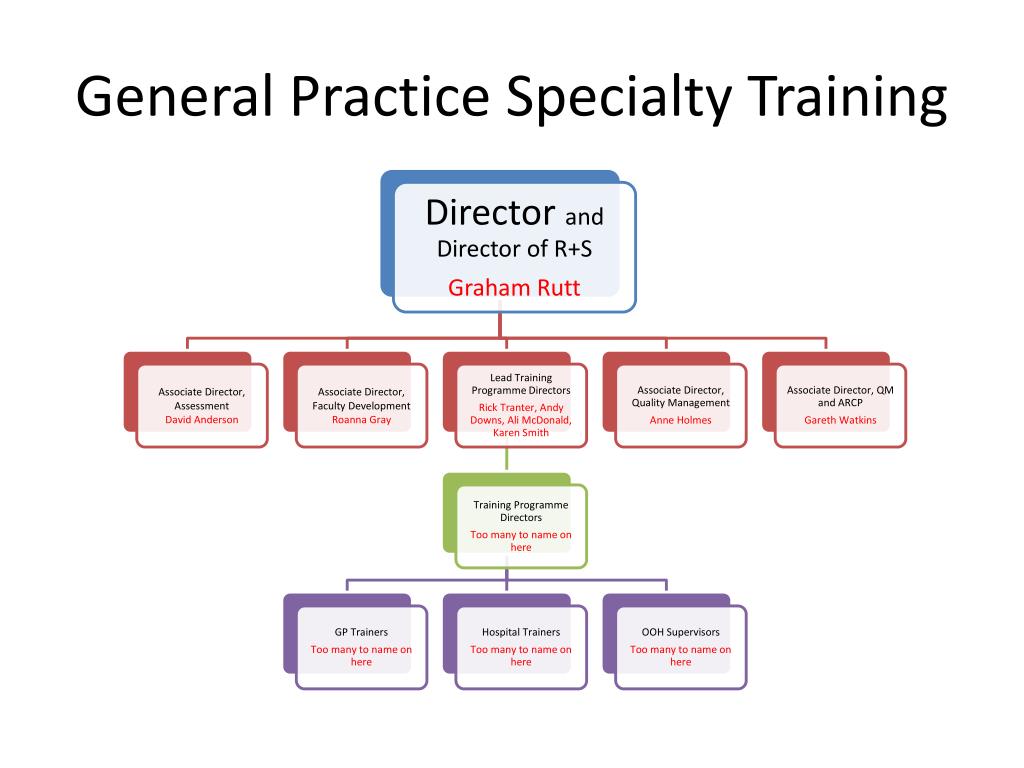 PPT - Northern Deanery Postgraduate School of Primary Care PowerPoint ...