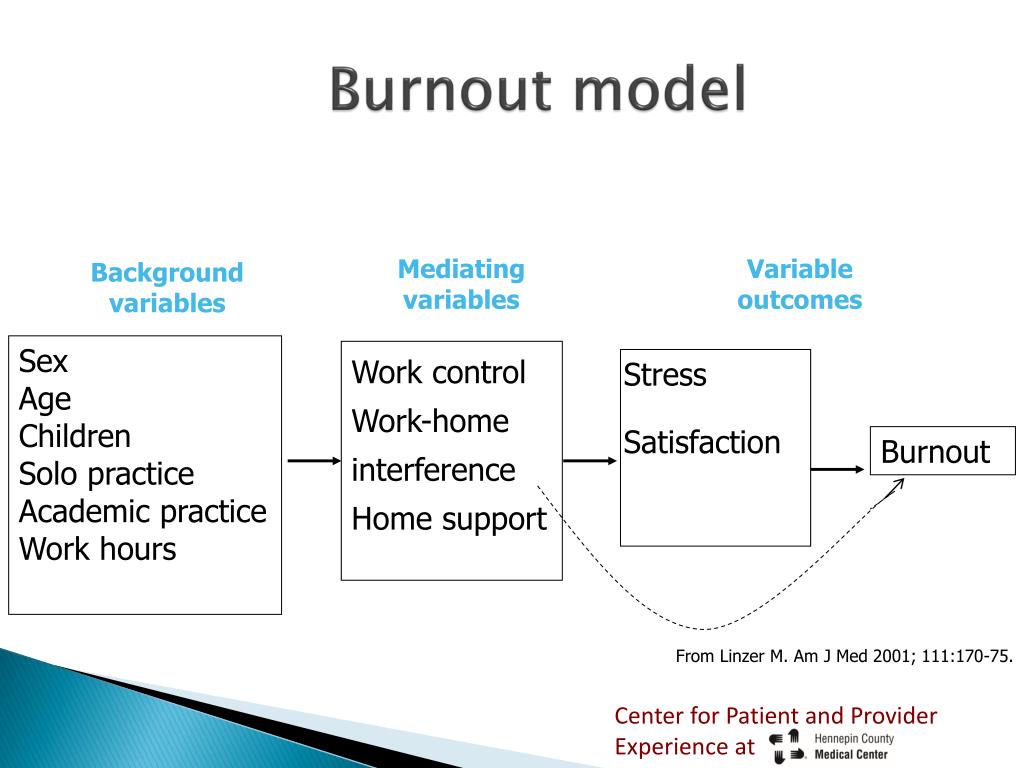 PPT - Welcome to Preventing Clinician Burnout: personal and ...
