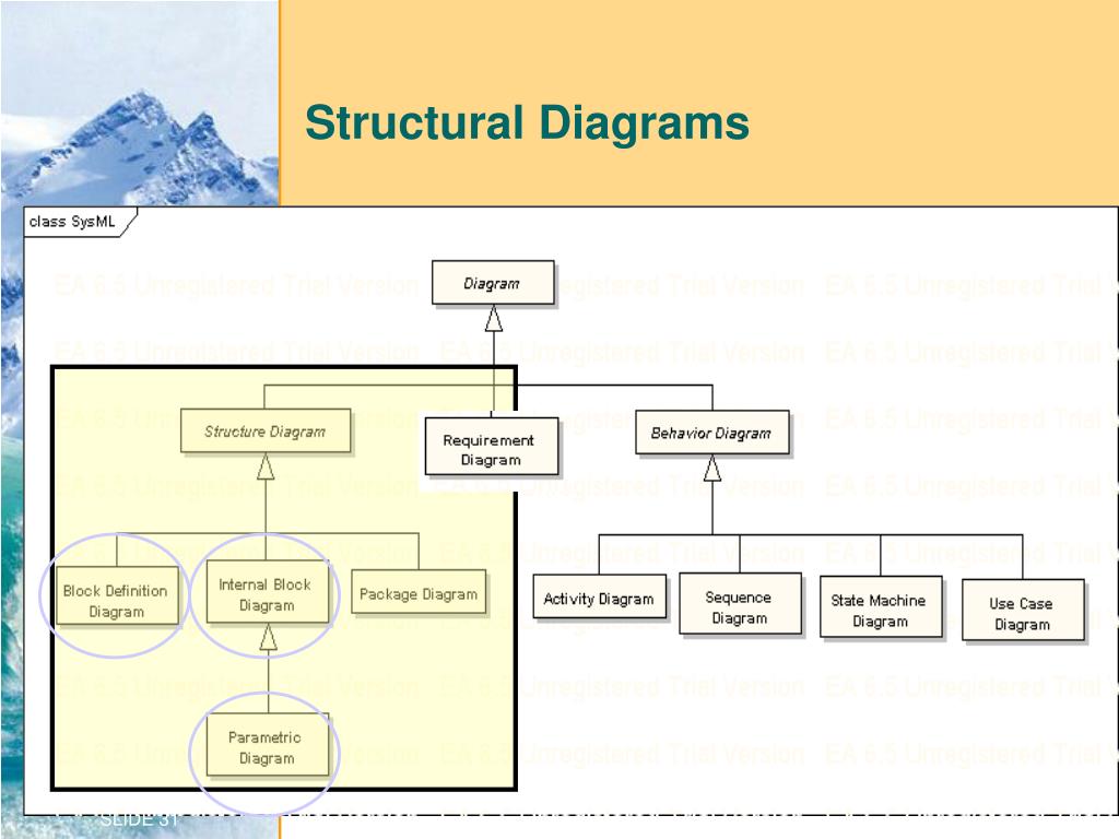 Ppt From Sysml To Uml Does Sysml Improve Software Components Design In A System Engineering