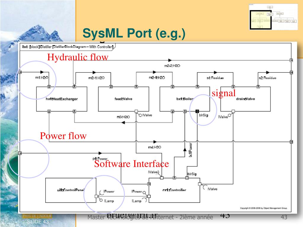 Ppt From Sysml To Uml Does Sysml Improve Software Components Design In A System Engineering