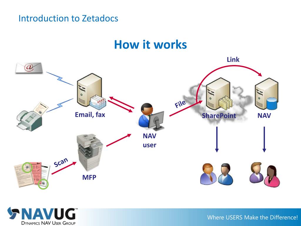 PPT - Zetadocs Express for Microsoft Dynamics NAV PowerPoint ... PPT - Zetadocs Express for Microsoft Dynamics NAV PowerPoint ...