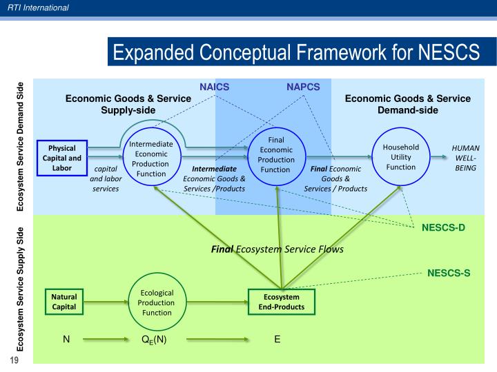 PPT - National Ecosystem Services Classification System (NESCS) Part 1 ...