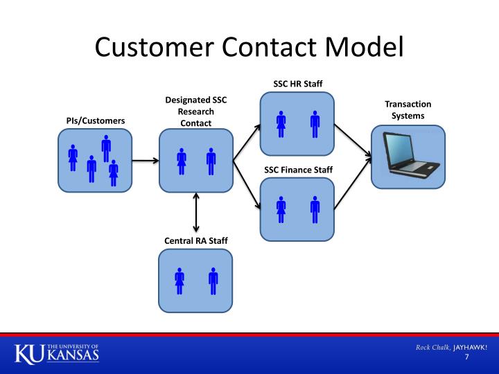 PPT - Research Administration & Shared Services at KU PowerPoint ...