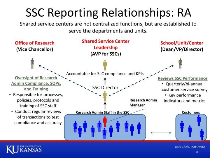 PPT - Research Administration & Shared Services at KU PowerPoint ...