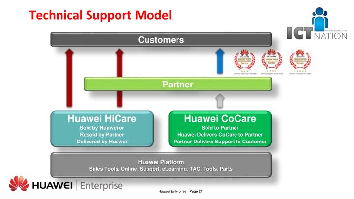 PPT - Accelerate Your Business with Huawei Unified ICT Service ...