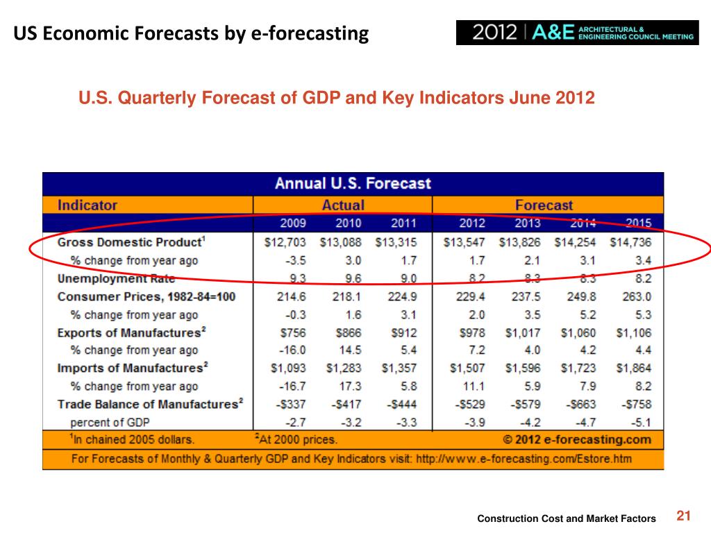 PPT - Construction Cost and Market Factors PowerPoint Presentation ...