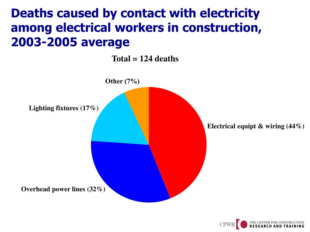 PPT - Health and Safety Aspects of the Construction Industry PowerPoint ...