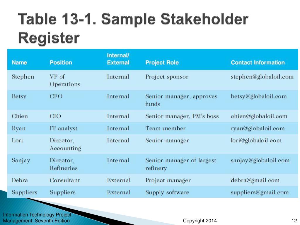 PPT - Chapter 1 3 : Project Stakeholder Management PowerPoint ...
