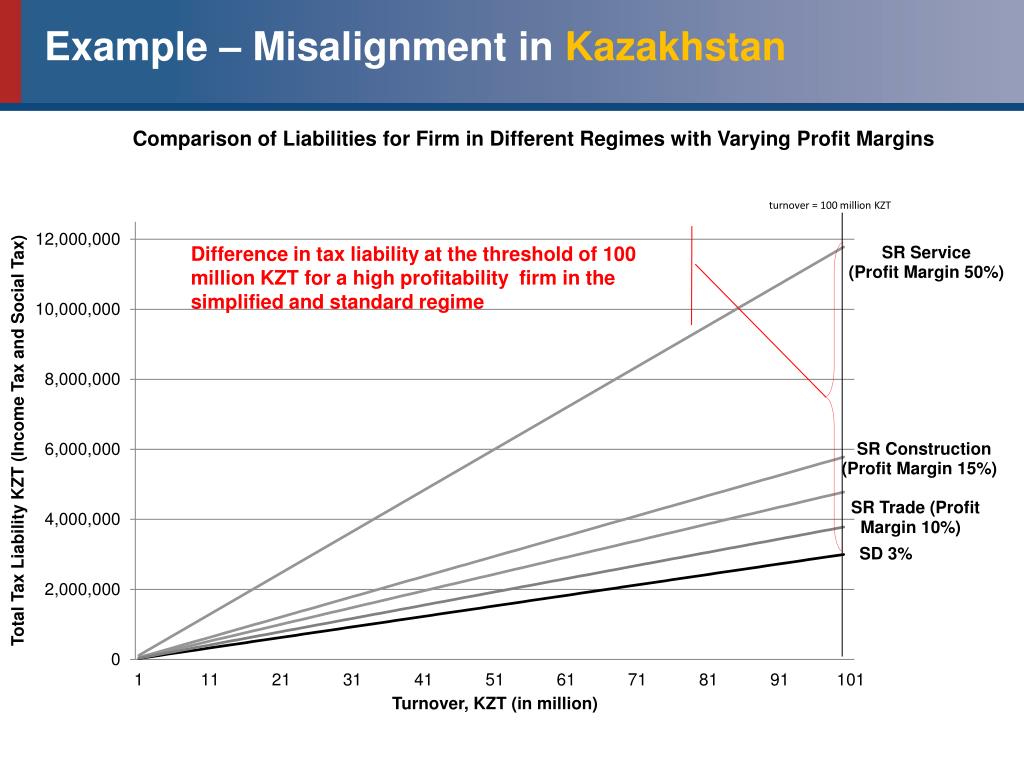 PPT - Emerging lessons on designing small business tax regimes in the ...