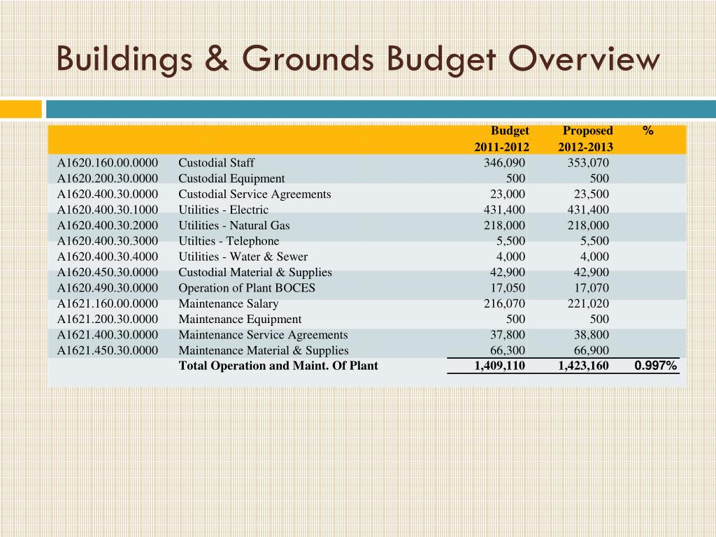 PPT - Allegany-Limestone Central Schools Department Budget Presentation ...