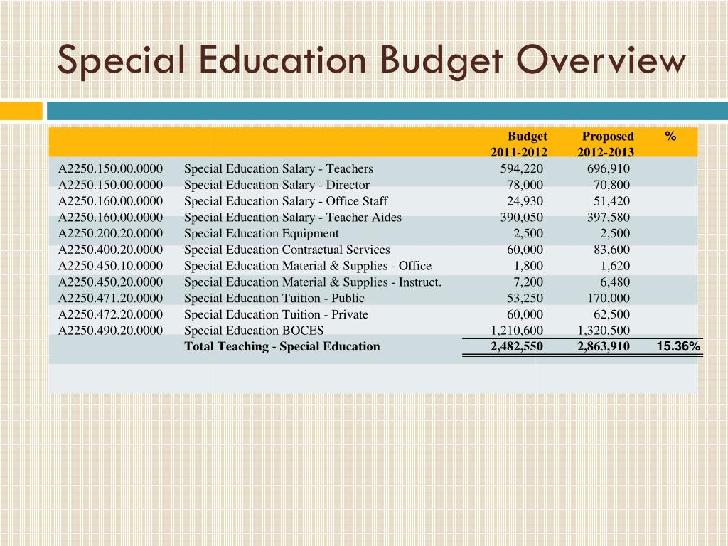 PPT - Allegany-Limestone Central Schools Budget Presentation: Planning ...